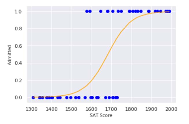 Demystifying Logistic Regression in Machine Learning