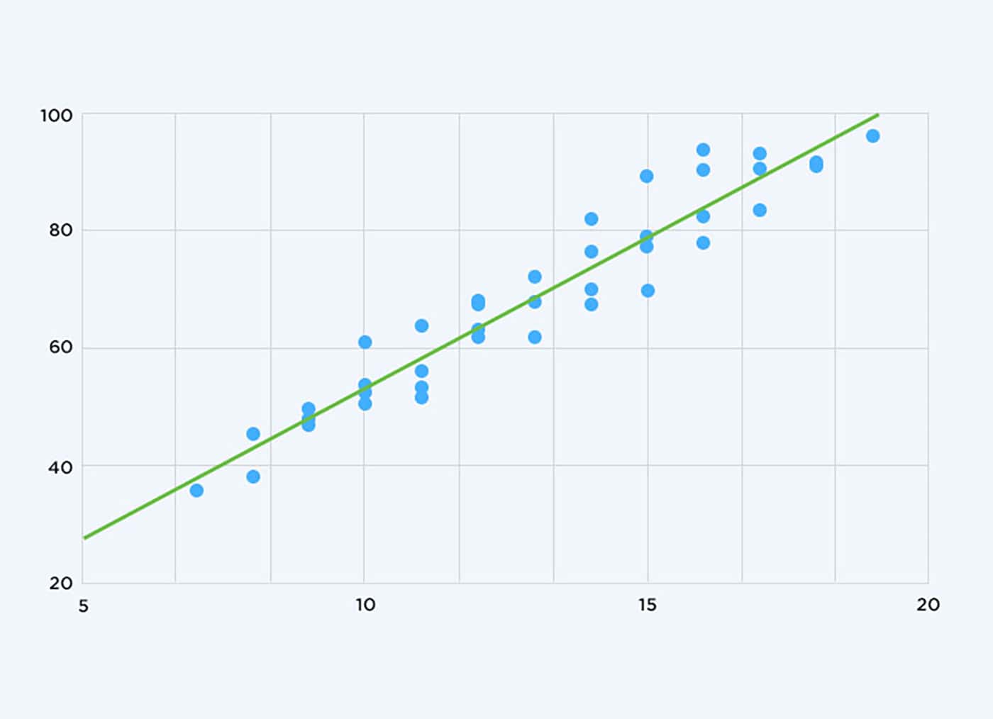 A Tale of Regression and Regressiveness in Machine Learning