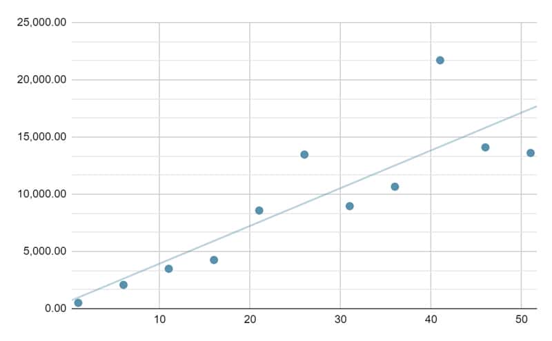 A Tale of Regression and Regressiveness in Machine Learning