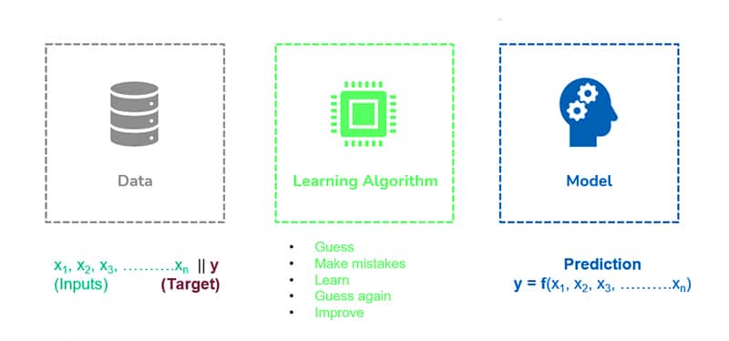 What Is Machine Learning In Simple Words Pickl What Is Machine Learning In Simple Words Pickl