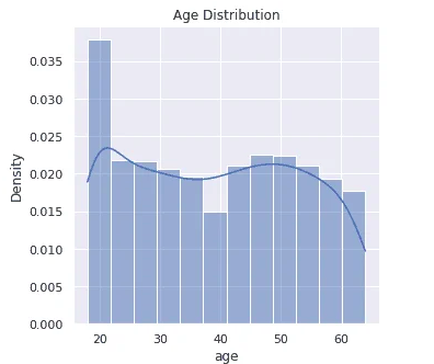 Predicting Insurance Premiums using Machine Learning