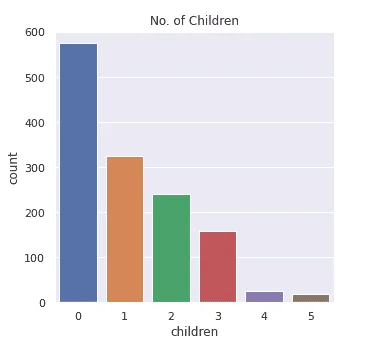 Predicting Insurance Premiums using Machine Learning