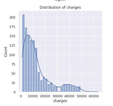 Predicting Insurance Premiums using Machine Learning