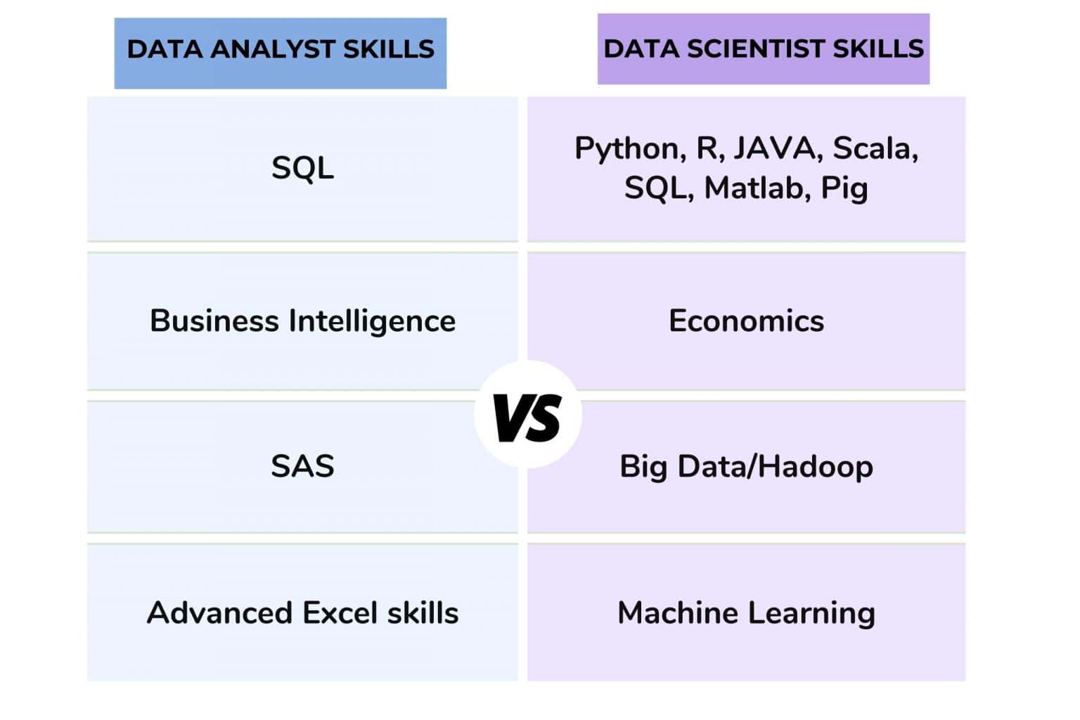 Data Analyst vs Data Scientist: What's the Difference?