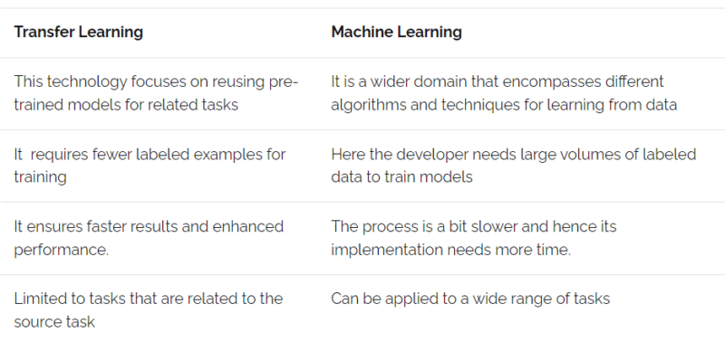 What is Transfer Learning in Deep Learning?