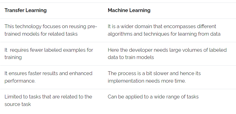 What is Transfer Learning in Deep Learning?