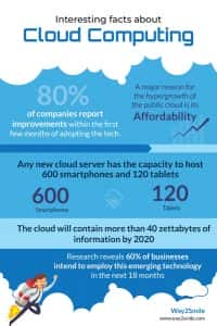 What is Cloud Computing? - Types, Facts & Benefits