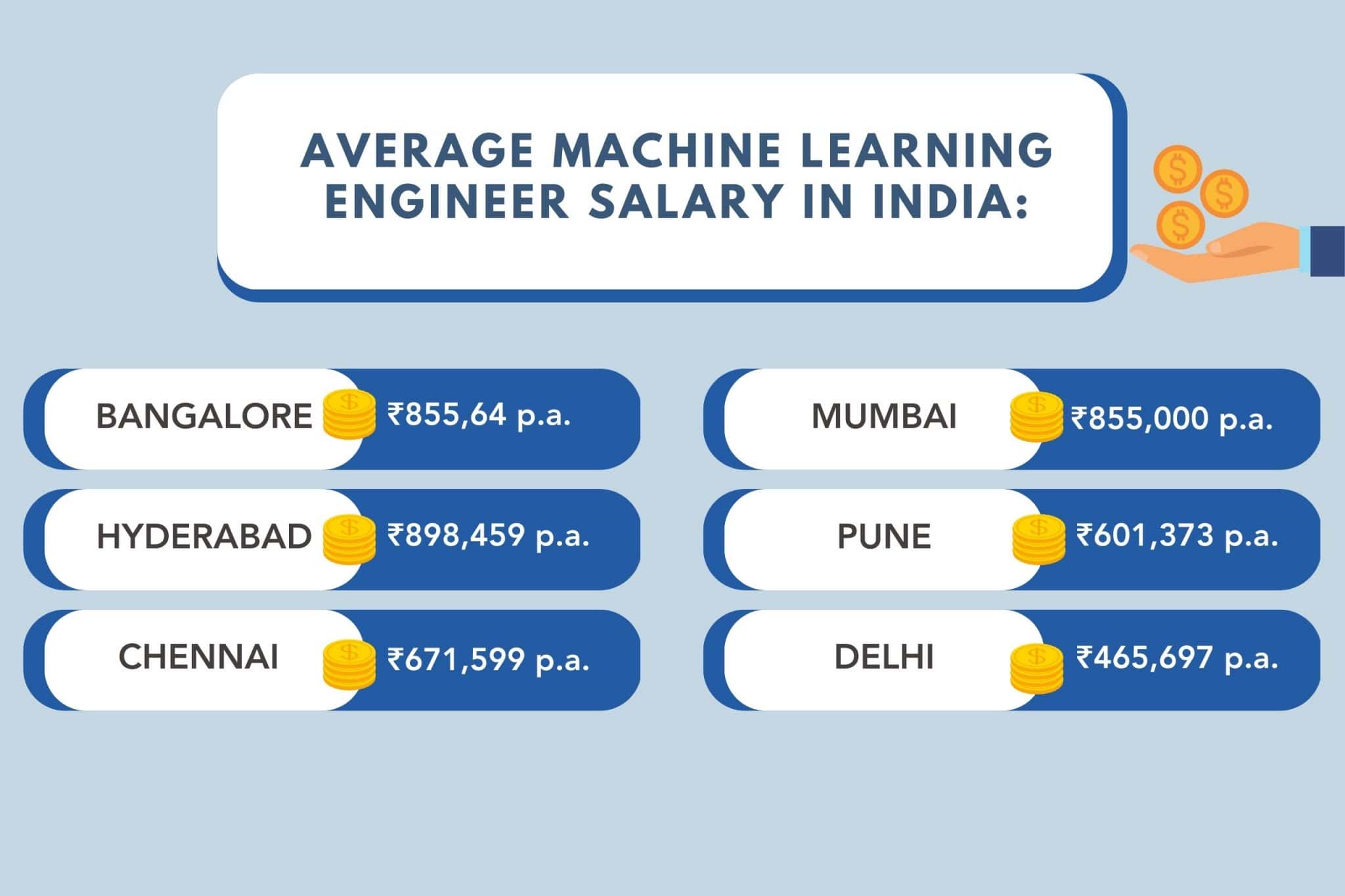 Machine Learning Engineer Salary in India- Pickl.AI