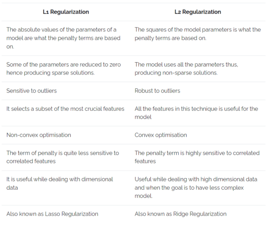 L1 and L2 Regularisation in Machine Learning- Pickl.AI