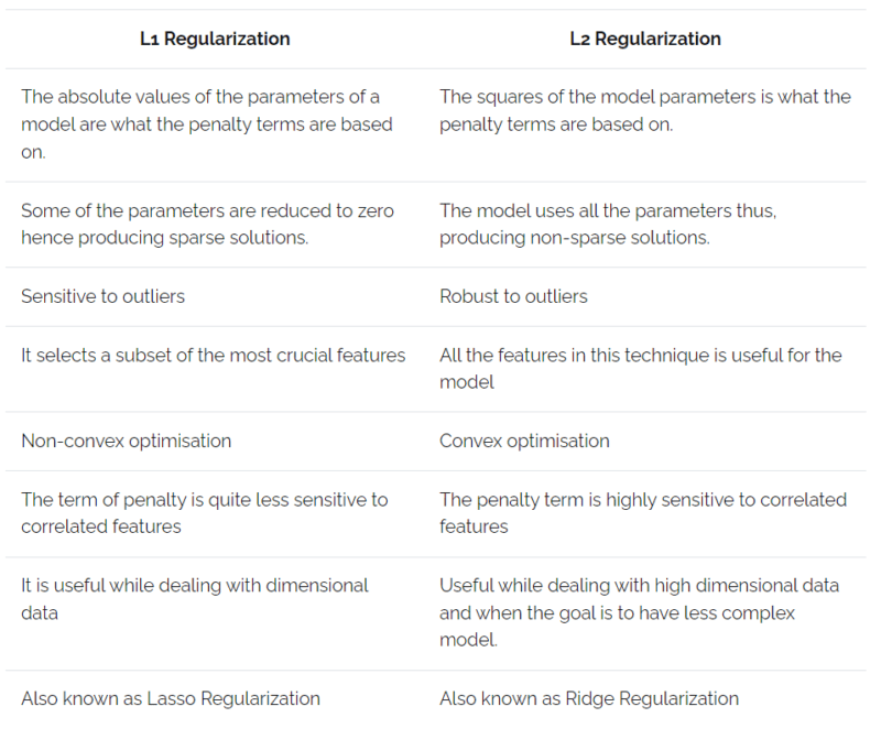 L1 and L2 Regularisation in Machine Learning- Pickl.AI