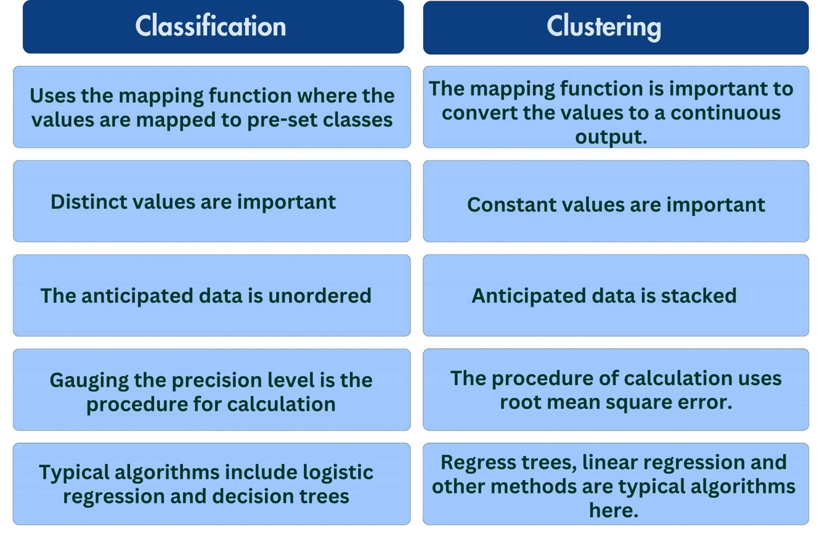 Classification vs. Clustering- Pickl.AI Classification vs. Clustering- Pickl.AI