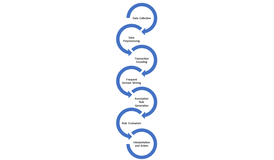 How to perform Market Basket Analysis in Python- Pickl.AI