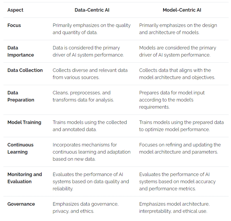 A Guide to Understanding Data-Centric AI Architecture