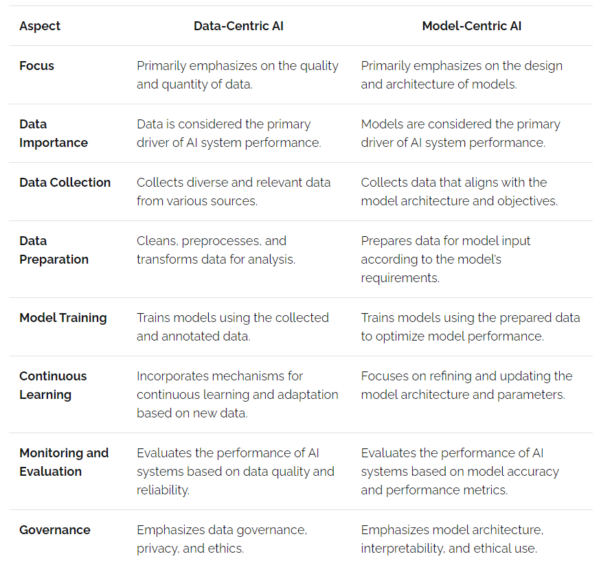 A Guide to Understanding Data-Centric AI Architecture