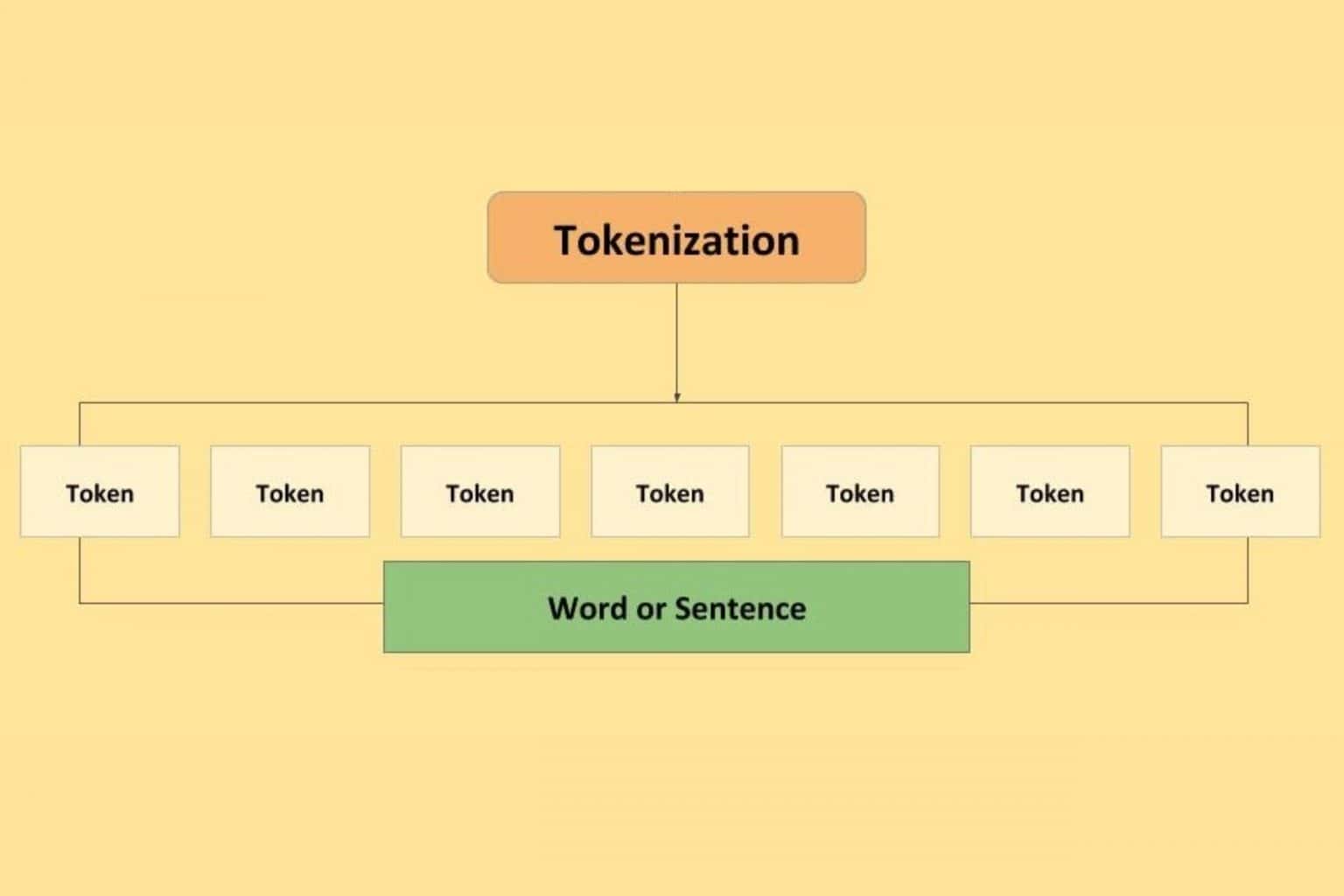 What is Tokenization in NLP?- Pickl.AI What is Tokenization in NLP?- Pickl.AI