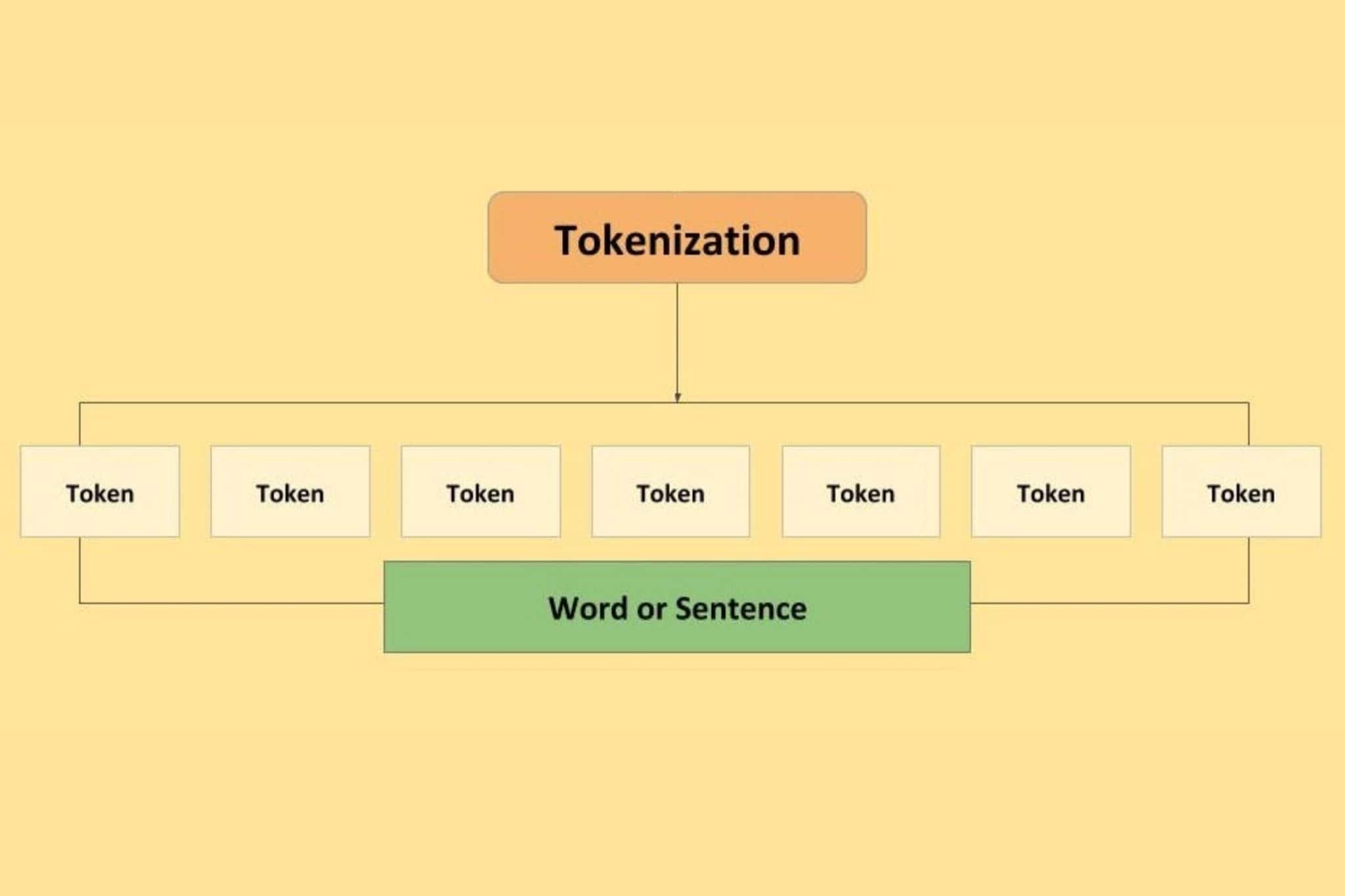 What is Tokenization in NLP?- Pickl.AI