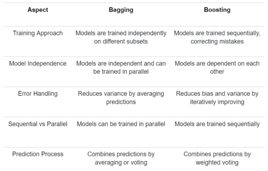 Bagging vs Boosting in Machine Learning