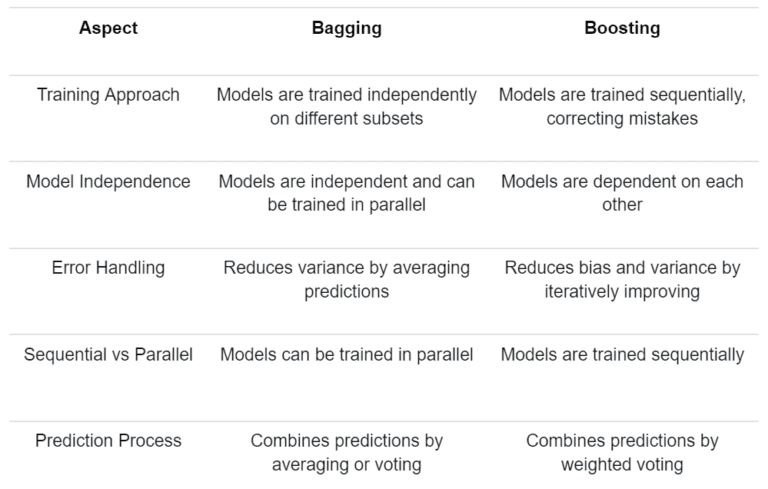 Bagging vs Boosting in Machine Learning