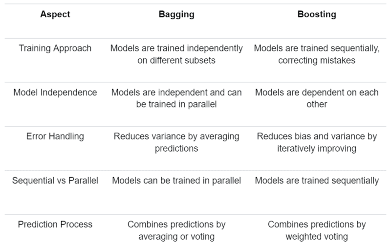 Bagging vs Boosting in Machine Learning
