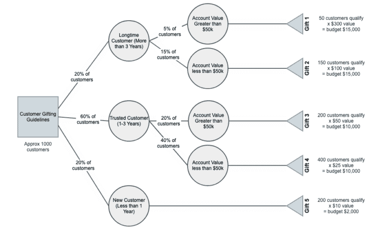 Best Way to Handle Missing Values in a Decision Tree