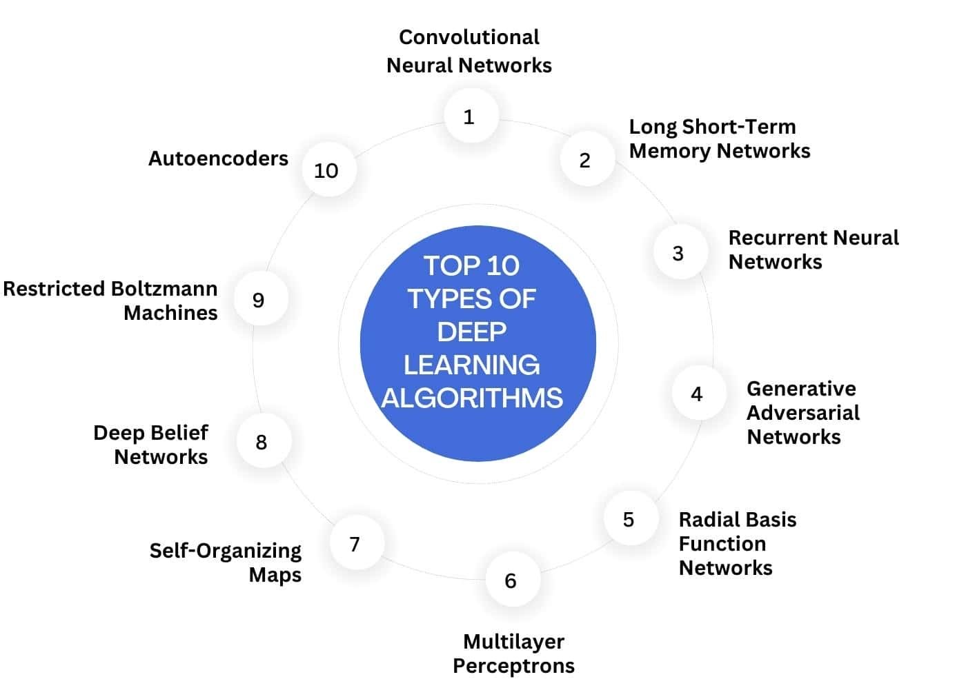 top-10-deep-learning-algorithms-in-machine-learning-pickl-ai