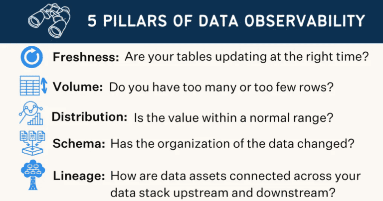 Unfolding the difference between Data Observability & Data Quality