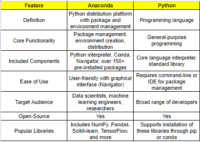 Anaconda vs Python: Key Differences Unveiled