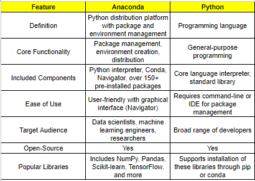 Anaconda vs Python: Key Differences Unveiled