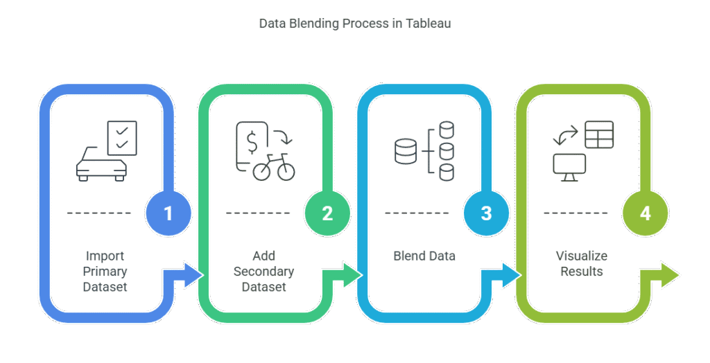 Guide to Data Blending in Tableau for Beginners