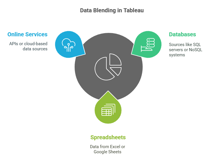 Guide to Data Blending in Tableau for Beginners