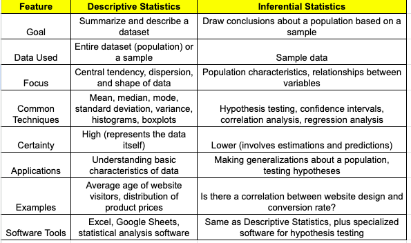 Inferential Statistics to Boost Your Career in Data Science