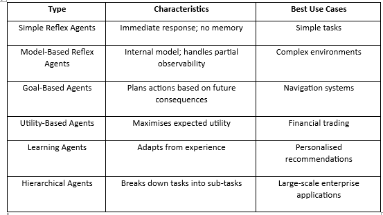 Types of Agents in Artificial Intelligence
