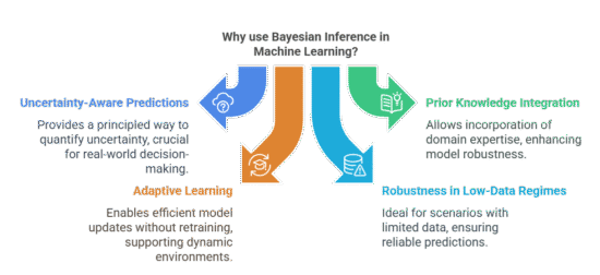 Bayesian Machine Learning
