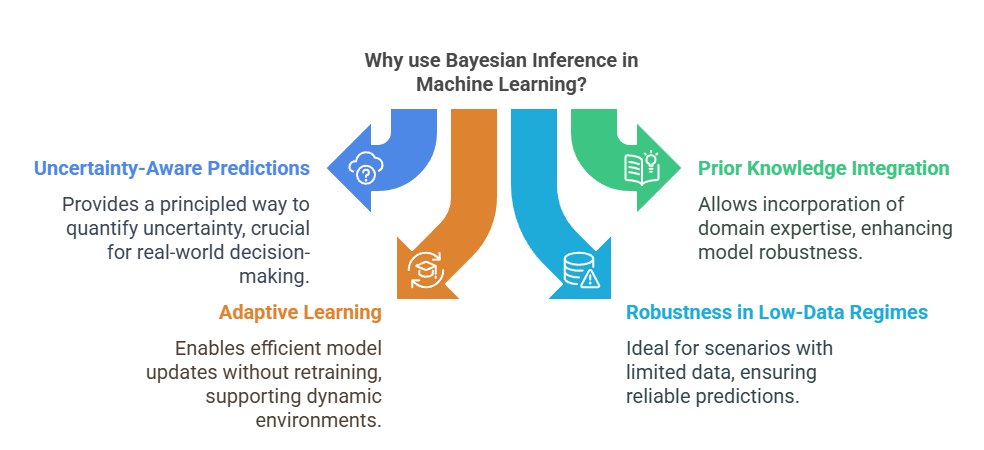 Bayesian Machine Learning