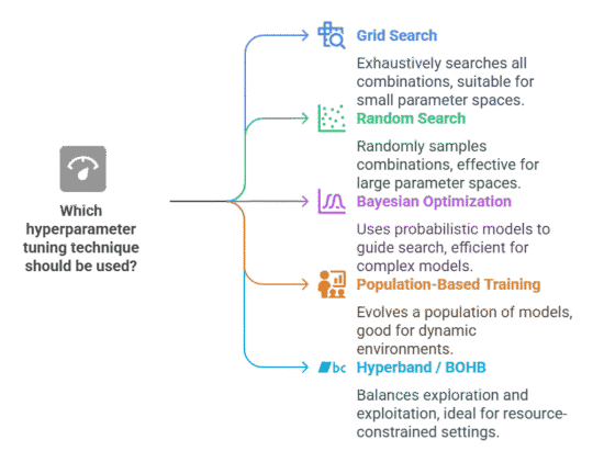 Hyperparameters in Machine Learning