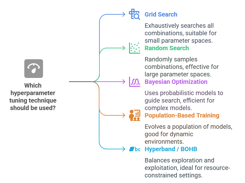 Hyperparameters in Machine Learning