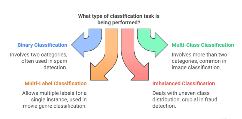 What is a Classifier in Machine Learning?
