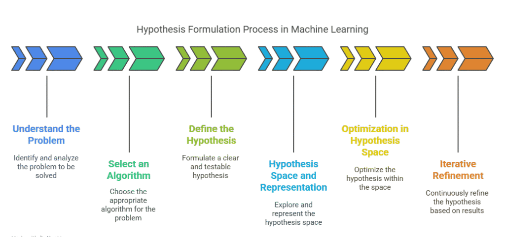 Hypothesis in Machine Learning