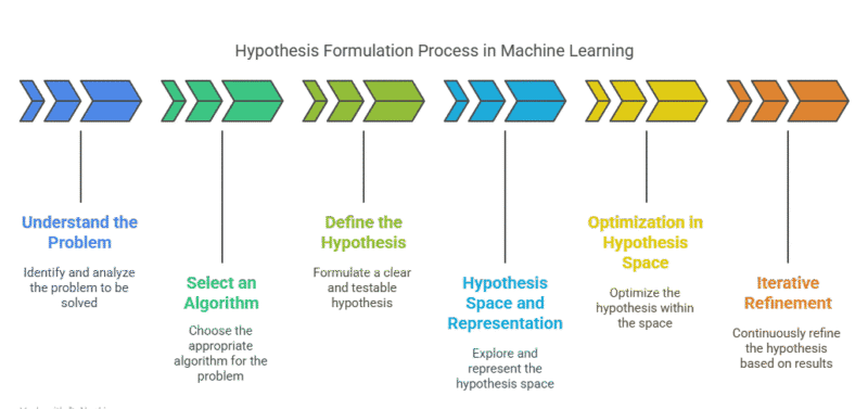 Hypothesis In Machine Learning