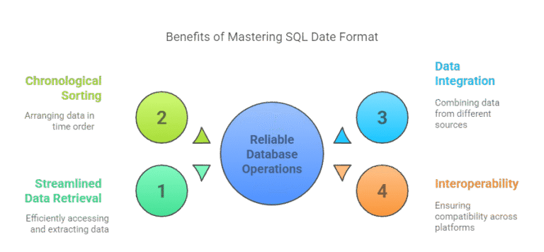 Date Format SQL: Best Practices
