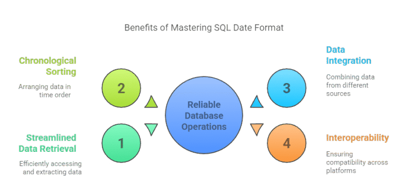 Date Format SQL: Best Practices