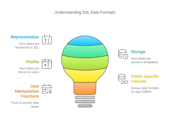 Date Format SQL: Best Practices