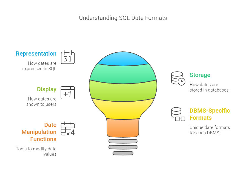 Date Format SQL: Best Practices