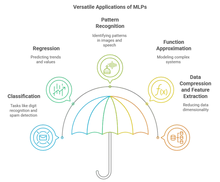 Multilayer Perceptron in Machine Learning