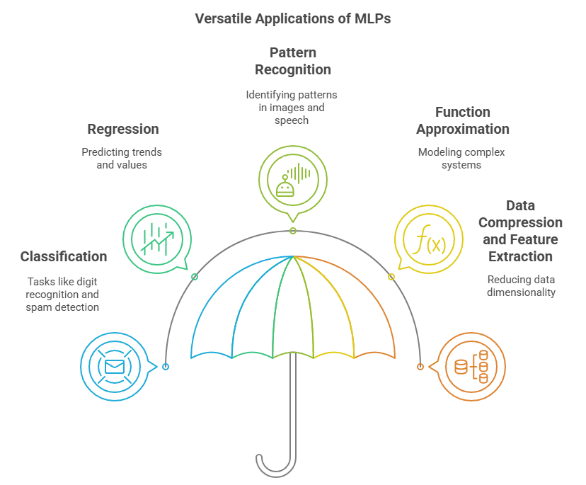 Multilayer Perceptron in Machine Learning