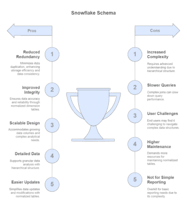 Snowflake Schema in Data Warehouse: A Complete Guide
