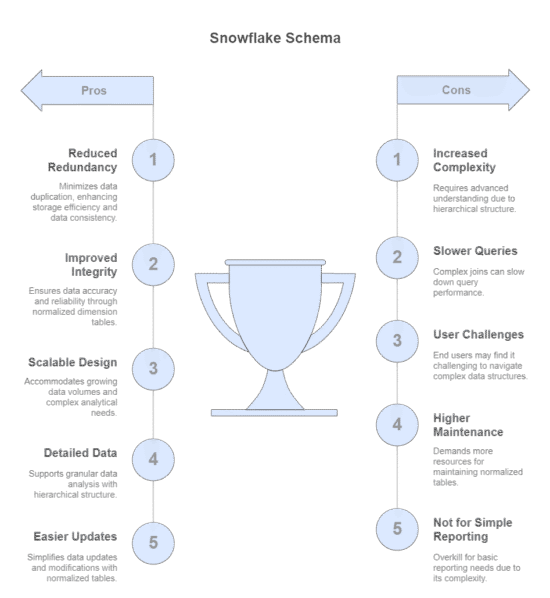 Snowflake Schema in Data Warehouse: A Complete Guide