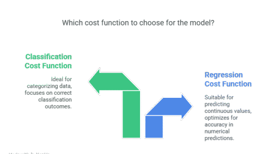 How Cost Function Shape Machine Learning Models