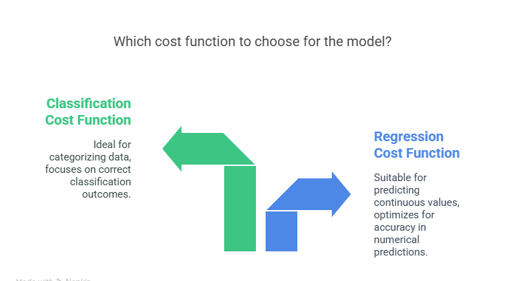 How Cost Function Shape Machine Learning Models