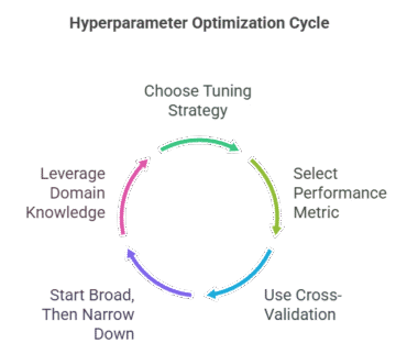 Hyperparameters in Machine Learning